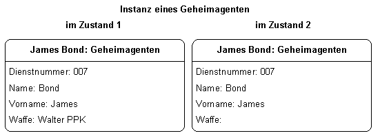 Objekte und Klassen